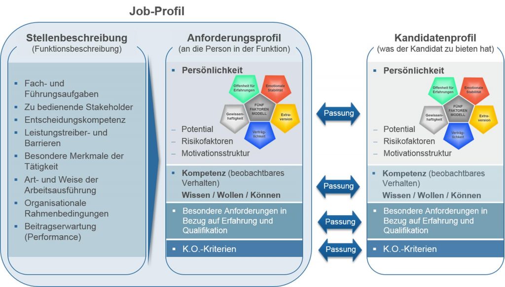 Validierte Anforderungsprofile | transformis Consulting SE